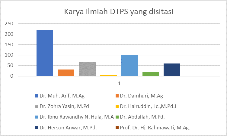 Diagram Hasil Sitasi Karya Ilmiah Dosen – Prodi Pendidikan Bahasa Arab S-2